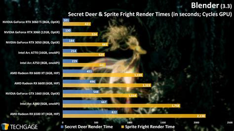 A Creative Arc By Intel A750 And A770 Gpu Workstation Performance Review Techgage