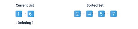 using insertion sort on a singly linked list