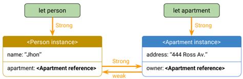 How To Automatically Detect A Memory Leak In Ios By Argentino Ducret