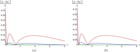 Cosmological Evolution Of The Relative Difference With For K 01mpc⁻¹