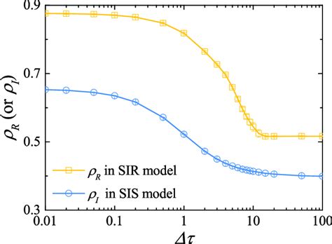 Discretization Of The Low Rate Region For Sir And Sis Models The