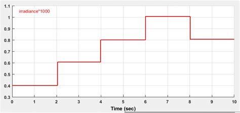 The Different Level Of Irradiance Using In The Second Simulation Download Scientific Diagram