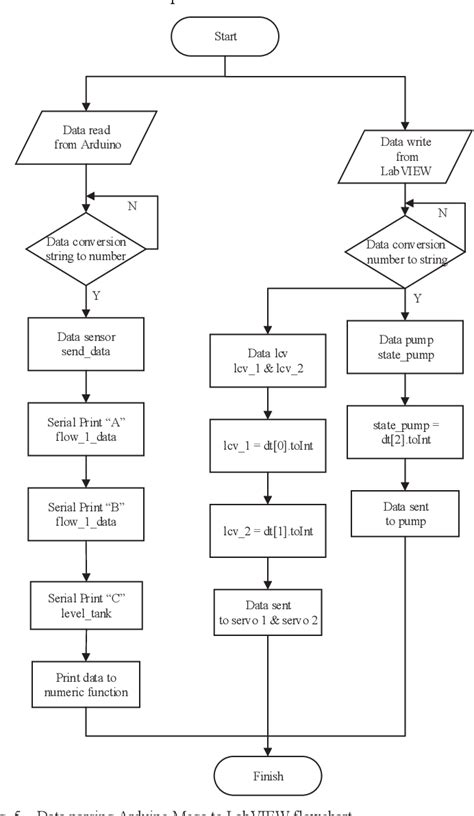 Figure 5 From Cascade Pid Control Loop Implementation For Liquid Tank