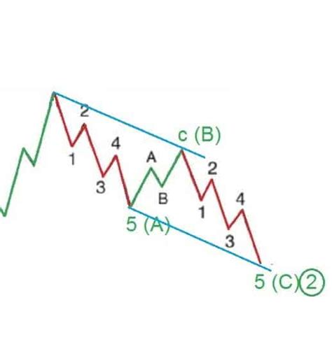 Awesome Traders Guide To Elliott Wave A Simple Trading Strategy