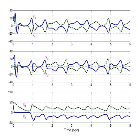 Anti Synchronization Of Identical Pan Systems Download Scientific Diagram