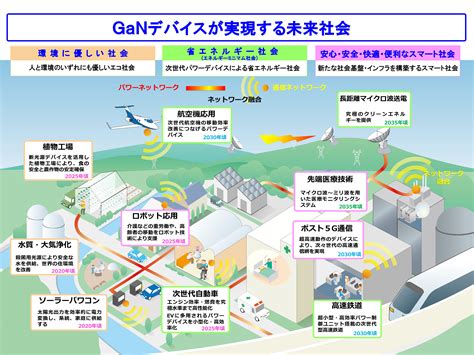 次世代半導体ganの多様な用途 ganコンソーシアム