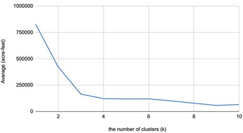 Analyzing And Helping Understanding Reservoir Level Using K Means