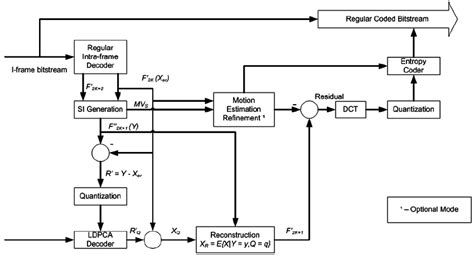Wyner Ziv To H263 Transcoder Framework Motion Estimation Is Carried Download Scientific