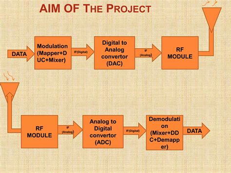 Software Defined Radio Pptx