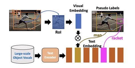 Salesforce Ai Propose A Novel Framework That Trains An Open Vocabulary