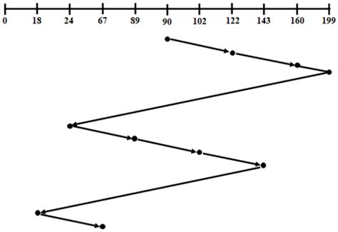 N Step SCAN Disk Scheduling Algorithm With Example