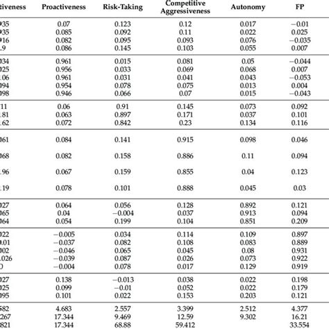 Factor Loadings And Cronbachs Alpha Download Scientific Diagram