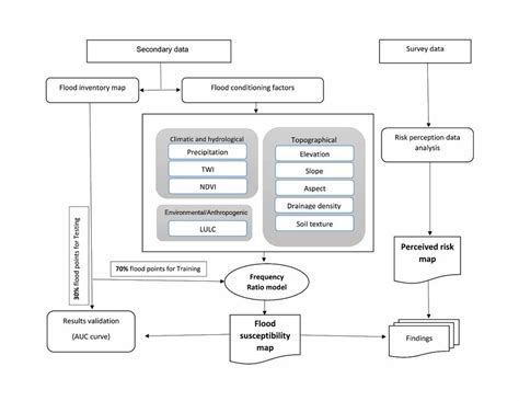 Conceptual And Methodological Framework Download Scientific Diagram