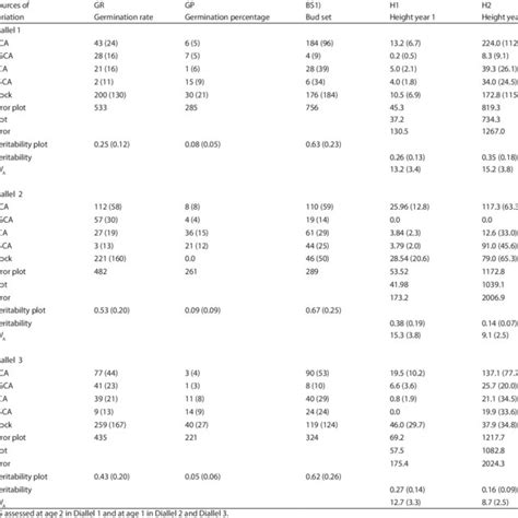 Estimates Of Variance Components Heritabilities And The Coefficient Of