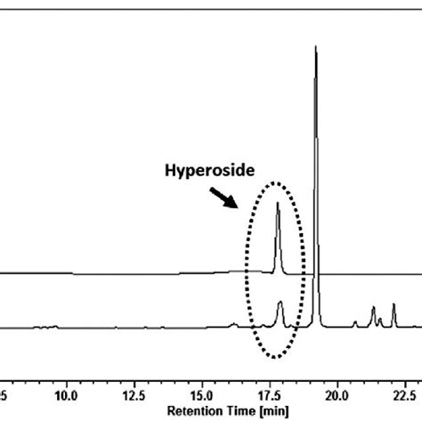 Hplc Profile Of C Blanchetianus Baill Leaf Of Ethyl Acetate Fraction