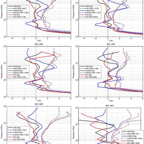 bias solid and rms dashed error profiles from three operational