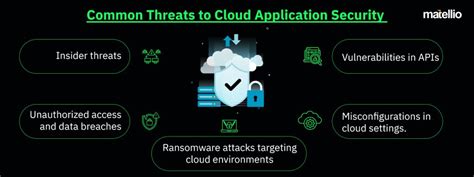 Securing Cloud Applications Best Practices For Enterprises In The Digital Era Matellioinc