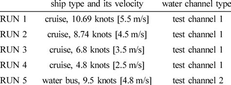 Summary Of Hydraulic Condition Used In The Numerical Simulation For The Download Scientific