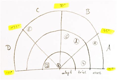 Tikz Pgf How To Draw A Technology Radar TeX LaTeX Stack Exchange