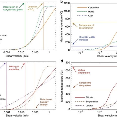 Temperature And Weak Phase Fraction Evolution With Velocity A C Weak Download Scientific