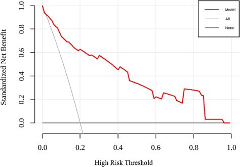 Decision Curve Analyses Depict The Prediction Nomograms Clinical Net