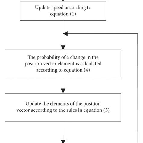 procedure of mapping continuous search space to discrete search space
