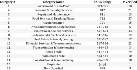 Verification And Categorization Of North American Industry Coding