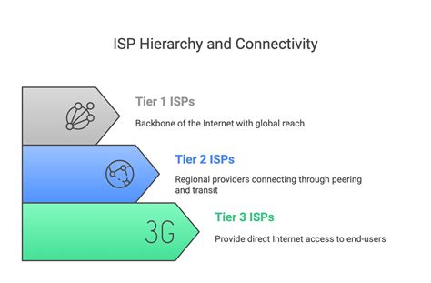 Understanding Isp Tiers The Backbone Of The Internet Mzn Networks