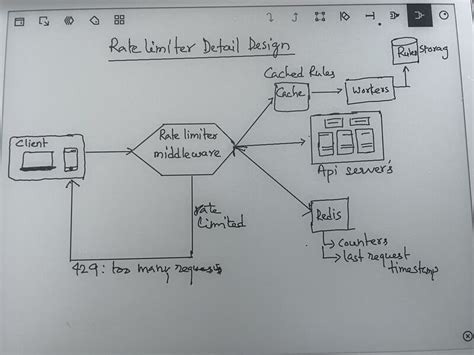 Banish Jha On Linkedin Systemdesign Ratelimiter Apis Tech Engineering