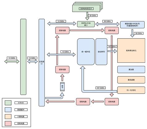 33 解读tpu：设计和拆解一块asic芯片 正则 Asic Csdn博客