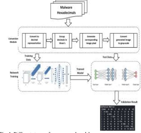 Figure 1 From Malware Classification Using Deep Learning Technique Semantic Scholar