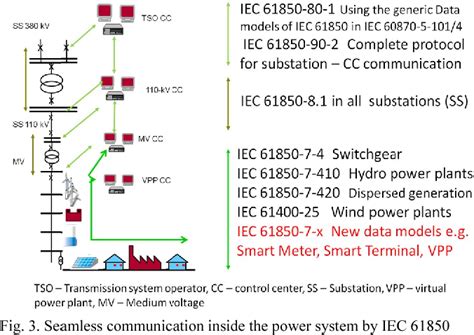 Figure From Applying IEC Standards For Communication And Data Management As The Backbone Of
