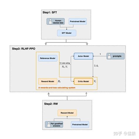 图解大模型rlhf系列之:人人都能看懂的ppo原理与源码解读 知乎 图解大模型rlhf系列之:人人都能看懂的ppo原理与源码解读 知乎