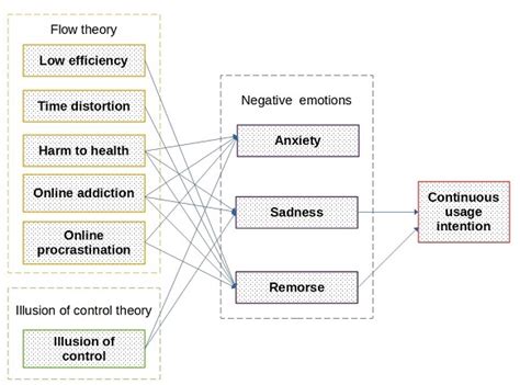 New Research Understanding Users Negative Emotions And Continuous