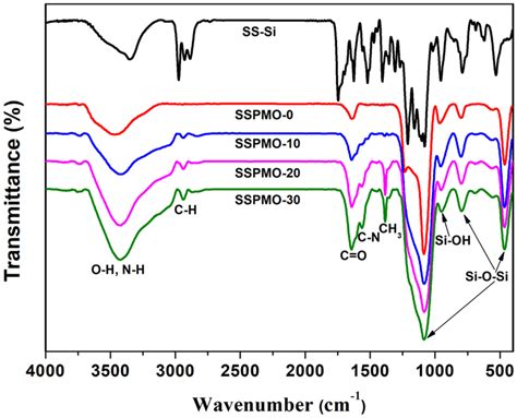 Ir Spectra Of Ss Si And Sspmos Download Scientific Diagram