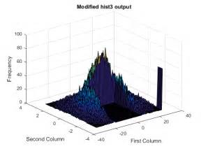 histogram matlab s hist3 which axis corresponds to x and which one
