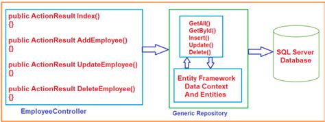 Generic Repository Pattern In C With Examples Dot Net Tutorials