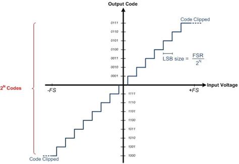 Resolving The Signal Part 1 Introduction To Noise In Delta Sigma Adcs