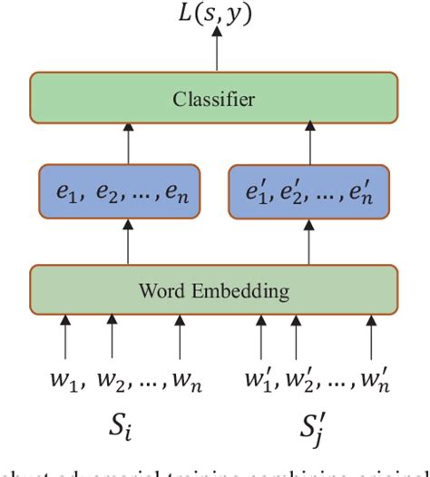 Figure 3 From Combating Word Level Adversarial Text With Robust Adversarial Training Semantic