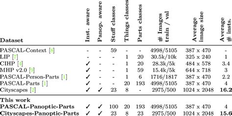 Dataset Statistics For Related Parts Segmentation Datasets And Our Download Scientific Diagram
