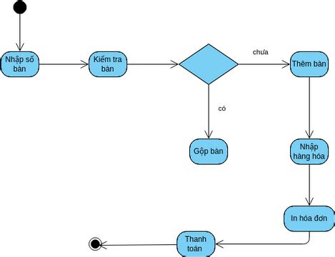 Activity quản lý bán hàng Visual Paradigm User Contributed Diagrams