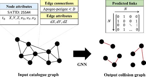 Figure 1 From Towards Graph Based Machine Learning For Conjunction
