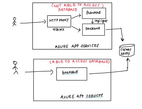 multi container azure app services not able to access cosmos nosql with