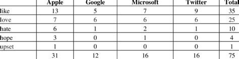 Emotion Analysis Results On The Analyzed Corpus Download Table