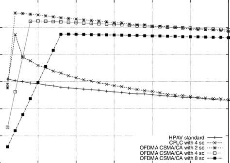Throughput Performance Comparison According To The Number Of Stations Download Scientific