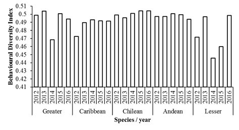 1 Simpsons Index Used To Calculate A Score For Behavioural Diversity Download Scientific