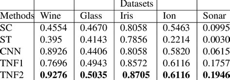 comparison of methods using nmi metric on uci datasets download table