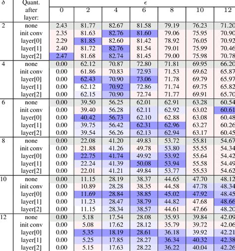 Evaluation Of Quantization After Four Intermediate Features Of Robust Download Scientific