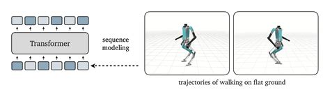 Learning Humanoid Locomotion Over Challenging Terrain