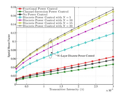 the simulation results of spatial reuse factors for different power
